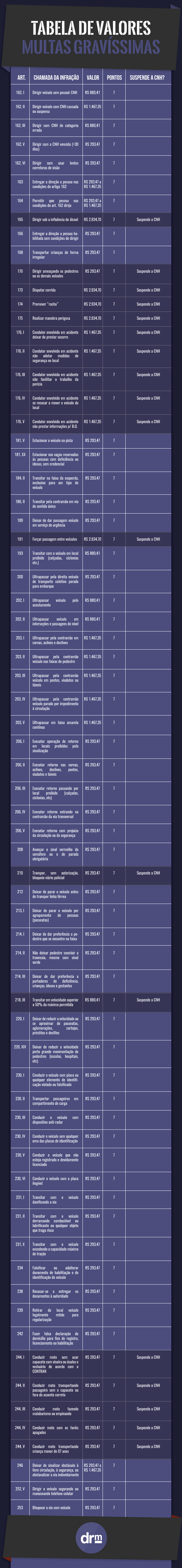 Saiba o Valor da Multa Gravíssima (Tabela Completa e Atualizada)